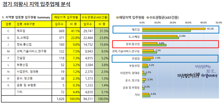 경기도 의왕시 지식산업센터 입주업체 입주업종 분석 및 추천 네이버 블로그