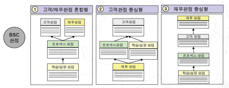 BSC(Balanced Score Card) : 네이버 블로그