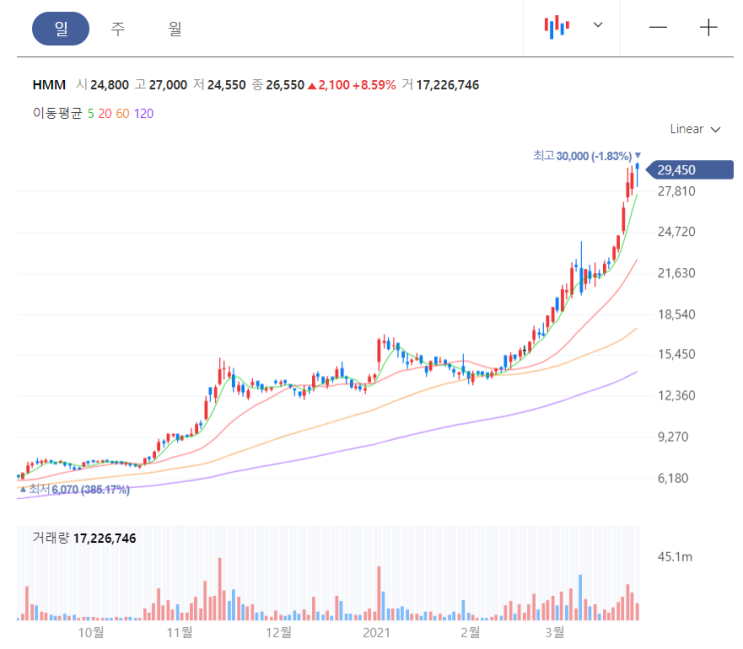 [업데이트] HMM CB 콜옵션 행사 - 대응방안 및 향후 주가 흐름은? : 네이버 블로그