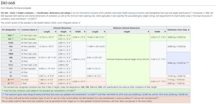 ISO Container (수출용, 해상용 컨테이너) – Size, Type & Weight로 구분한 코드 번호 : 네이버 블로그