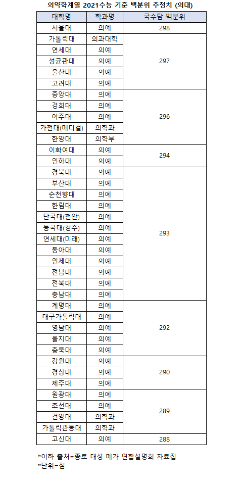 울산학원 2022년의치한약수 순위합격점수 서울치대298 네이버 블로그