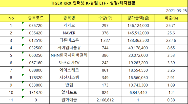 주식공부 | 내가 투자한 국내 인터넷 ETF - TIGER KRX인터넷K-뉴딜 (KRX BBIG K뉴딜 지수지수) : 네이버 블로그