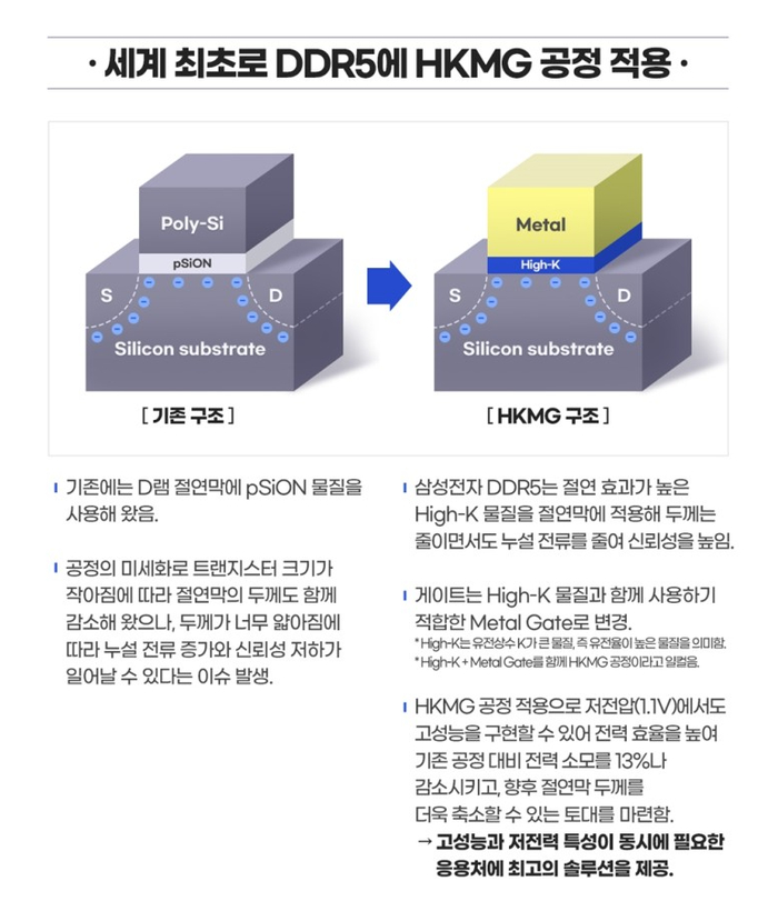 삼성전자 DDR5 하이케이 메탈 게이트 HKMG적용 고용량 메모리 개발 : 네이버 블로그