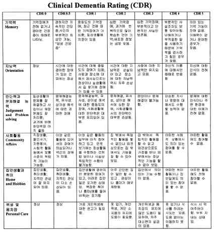 CDR 척도. 임상치매척도(Clinical Dementia Rating, CDR)의 평가 : 네이버 블로그