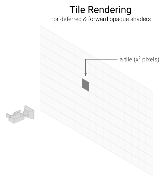 Tile Based Rendering, Tile Based Deferred Rendering : 네이버 블로그