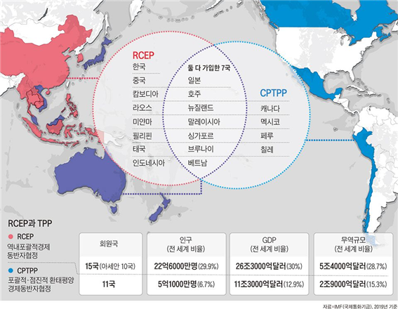 RCEP vs CPTPP : 네이버 블로그