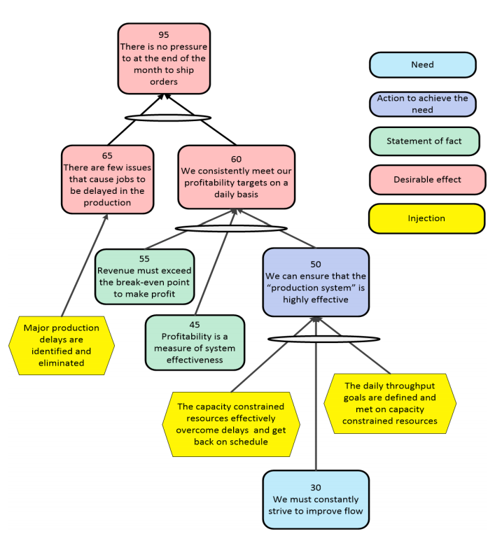 Future Reality Tree(FRT, 미래 모습 체계도) : 네이버 블로그