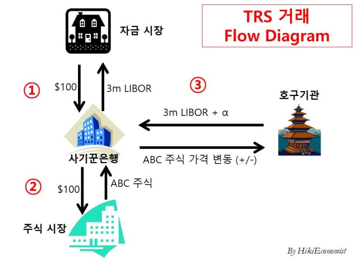 TRS가 뭔지 이해 가게 해주마: Total Return Swap : 네이버 블로그