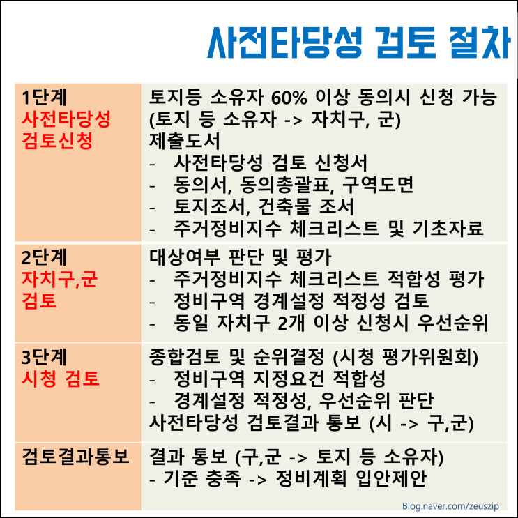 부산시 초기재개발 사전타당성 검토 기준 네이버 블로그