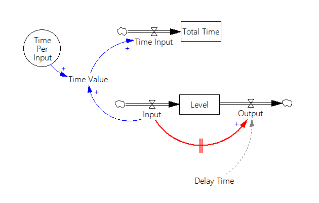 [Vensim] 시스템 다이내믹스 모델링 기초 01-1: Pulse, Delay Fixed Function의 활용 : 네이버 블로그