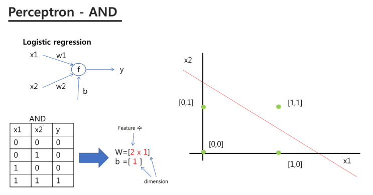 Single Layer Perceptron by tensorflow 2.0 : 네이버 블로그