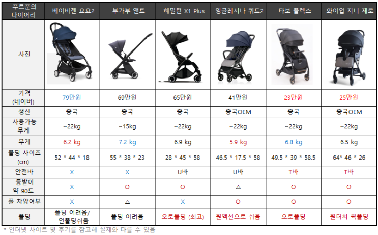 휴대용 유모차 비교 L 베이비젠 요요2 부가부 앤트 해밀턴 X1 Plus 잉글레시나 퀴드2 타보 플렉스 와이업 지니제로
