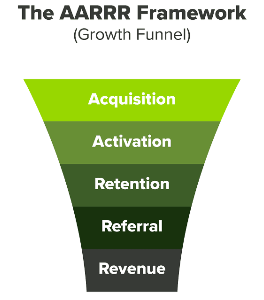 Funnel Marketing -AARRR 에 대한 이해 : 네이버 블로그