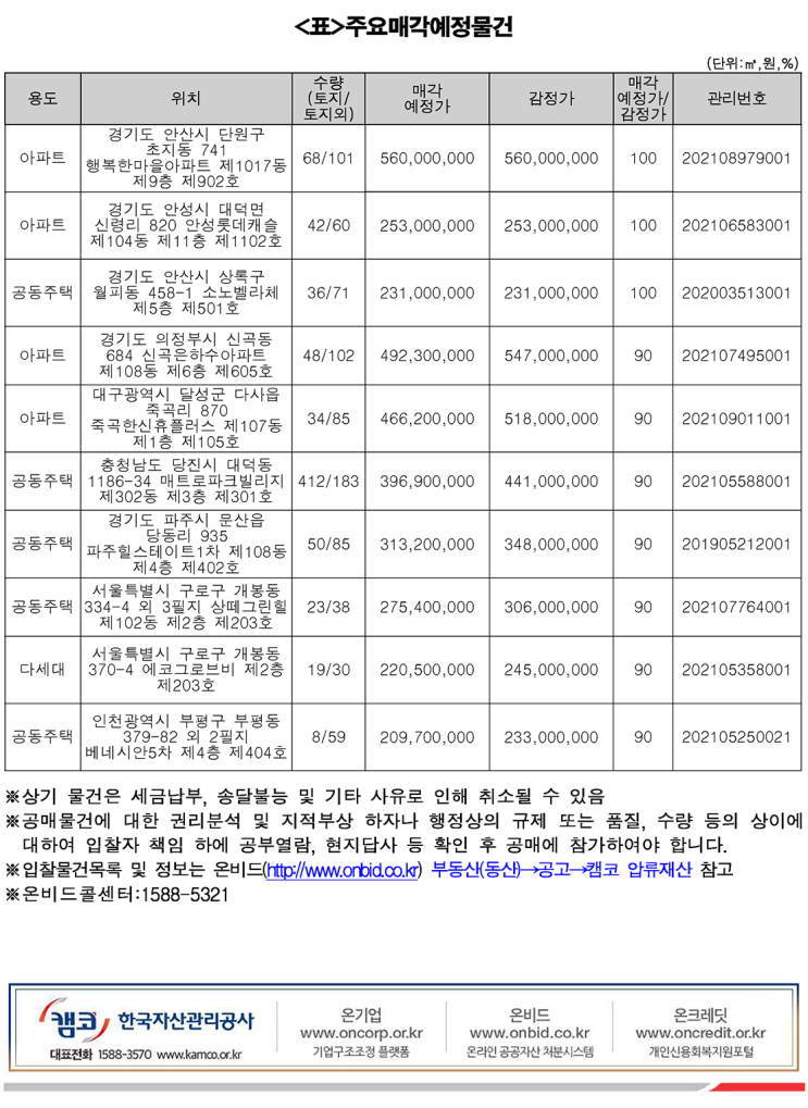 1439억원 규모 압류재산 공매—개찰결과는 10월 14일 목 발표┃ 2021 10 8┃ 한국자산관리공사 네이버 블로그