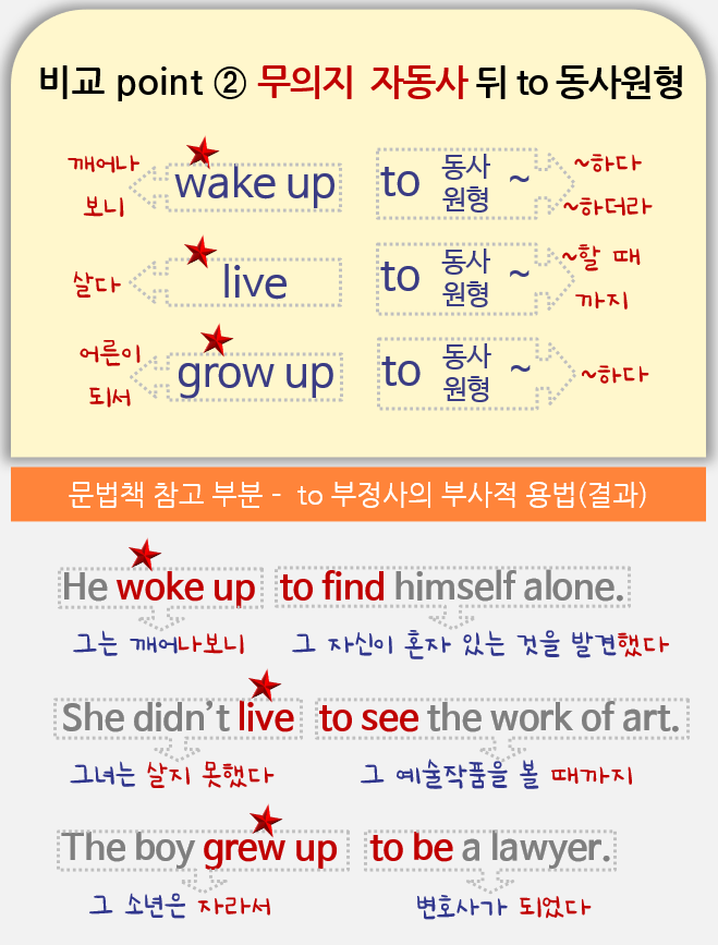 기초 해석법 011 _ to부정사의 부사적용법 (자동사 to 동사원형) : 네이버 블로그