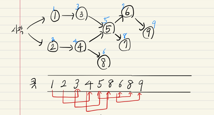 문제집 BOJ_1766 _위상정렬, 우선순위큐 (In Java) : 네이버 블로그