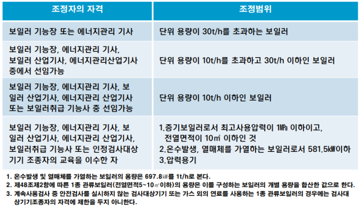 스팀 관류 보일러 선임자격 검사대상기기의 자격자 선임 기준 산업용보일러 인허가 검토사항 설치검사 대기배출신고 네이버 블로그