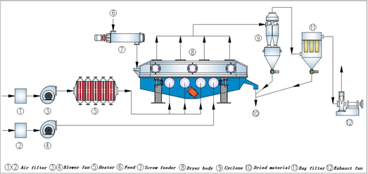 Vibrating FBD (Fluidized Bed Dryer) 이해 : 네이버 블로그