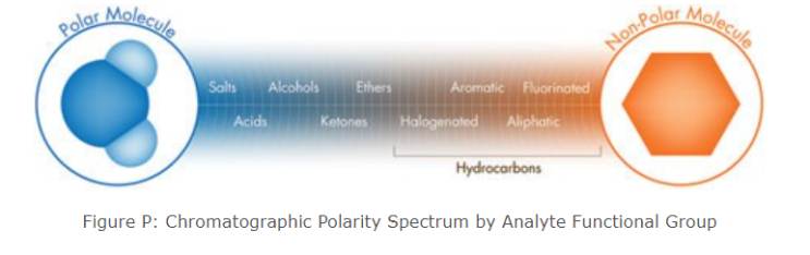 [바이오-제약회사 직무] 이화학 QC : Reverse VS normal Phase HPLC / 고성능 액체 크로마토 그래피 ...
