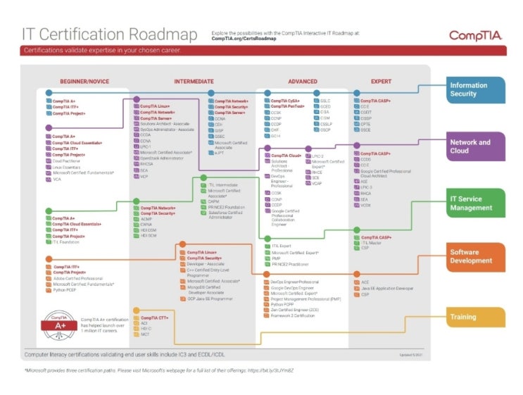 IT Certification Roadmap : 네이버 블로그