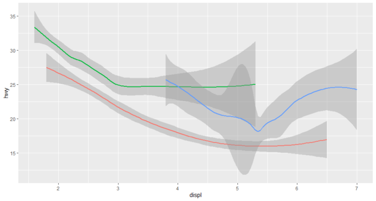 data시각화(using ggplot2) geom_smooth() : 네이버 블로그