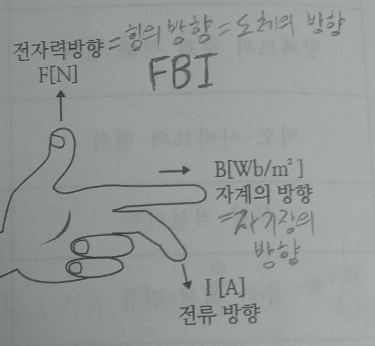 헷갈리는 플레밍의 오른손법칙 왼손법칙 이해시켜 드립니다 네이버 블로그