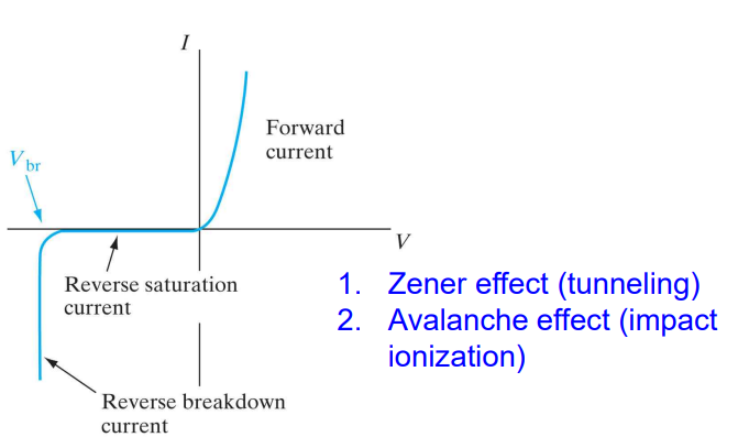 [반도체물성] Reverse Bias Breakdown & 방지 방법 : 네이버 블로그