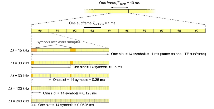 [NR] Time-Domain Structure : 네이버 블로그