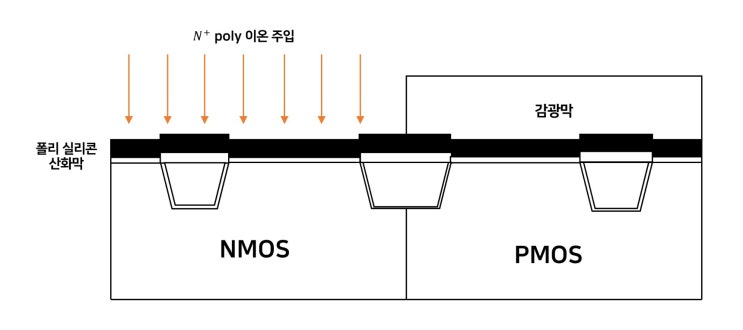 CMOS 제작 공정 3. 게이트 및 LDD 형성 : 네이버 블로그