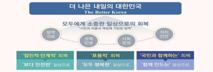 대한민국 단계적일상회복 위드코로나11월실시 접종증명음성확인제방역패스도입 네이버 블로그
