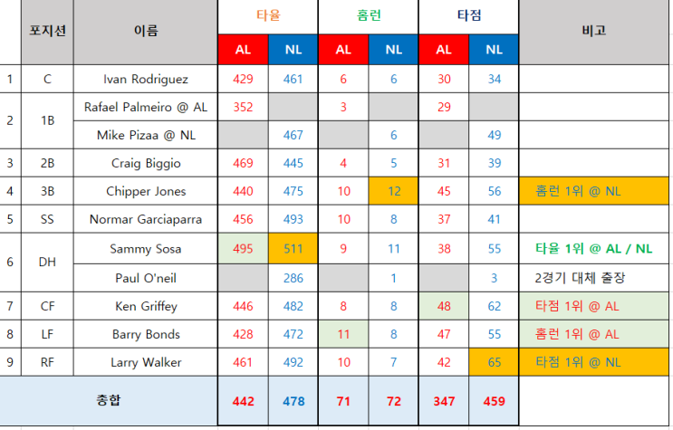 [Hardball 6] 하드볼 6 2000 '올스타 팀' 타자 별 비교 성적 (40게임 @ AL / @ NL) - (1 ...
