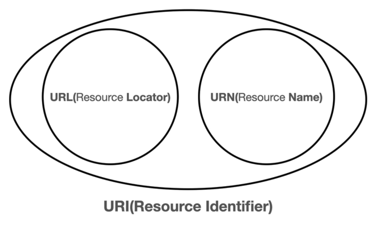 [CS-HTTP] URI(URL, URN) / HTTP, HTTP 메시지 : 네이버 블로그