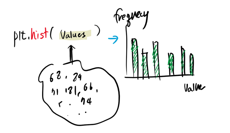 python_ matplotlib; hist();히스토그램 그리기, plt.text()를 이용하여 히스토그램위에 숫자 표시 ...