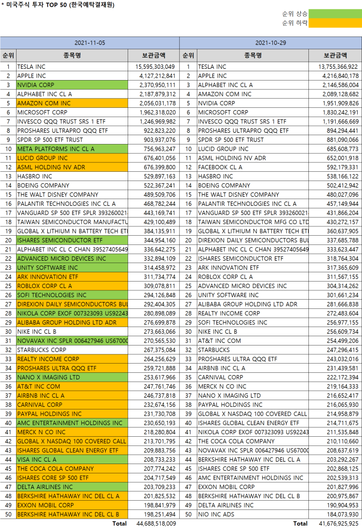 한국인 미국주식 보유순위 Top 50 1105 기준 Feat미국주식 시총순위 네이버 블로그