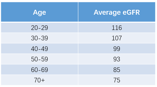 신장 기능 정보) 연령별 사구체여과율 ... 나이에 따른 평균 eGFR 수치 : 네이버 블로그