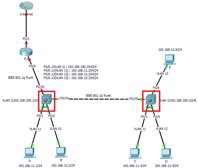 Network - VLAN (Virtual LAN), Inter-VLAN, Trunk : 네이버 블로그