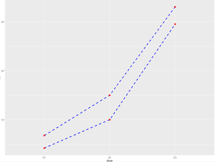 R 심화 Ggplot 선 그래프 여러개 그리기 네이버 블로그