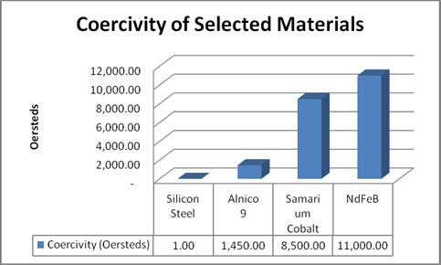 보자성(Coercivity) 또는 보자력(Coercive Force) : 네이버 블로그