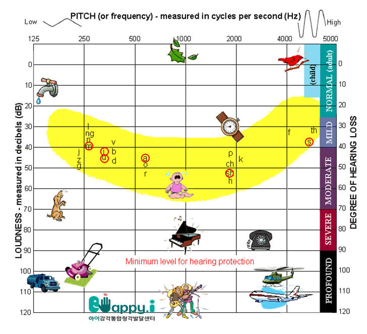 Ling 6 Sound Test 링6음검사 안산청각재활 인공와우재활 : 네이버 블로그