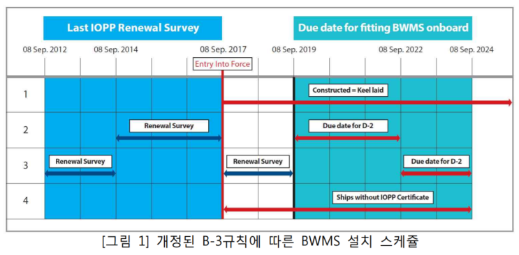 BWMS(선박평형수 관리시스템), BWMC(선박평형수 관리협약)이란? : 네이버 블로그