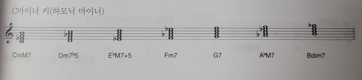 모달 인터체인지(Modal Interchange) 알아보자! : 네이버 블로그