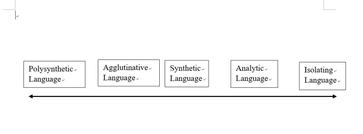형태론 관점에서의 언어 구분: Synthetic and Analytic Language, Language Typology in ...