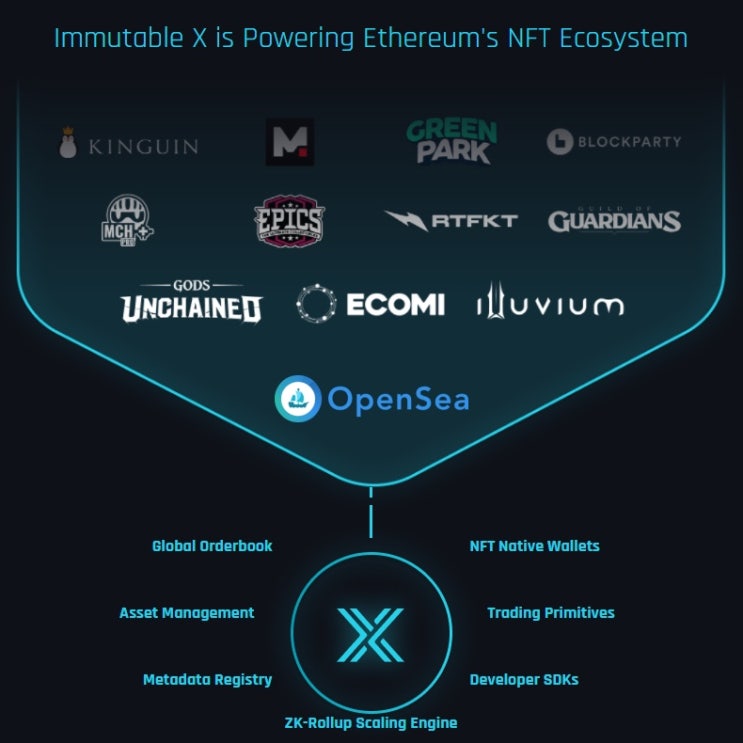 코인 분석 - 이뮤터블 엑스 (Immutable X, IMX) : 네이버 블로그