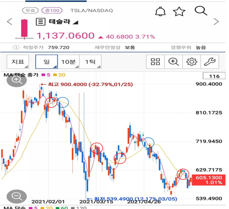 이평선 테슬라 골든크로스 데드크로스 : 네이버 블로그