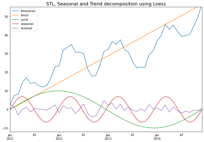 [Deep Learning] 시계열 분해 (STL: Seasonal and Trend decomposition using ...