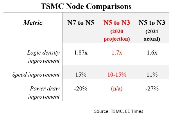 TSMC, N3 노드의 이점을 자세히 설명 : 네이버 블로그
