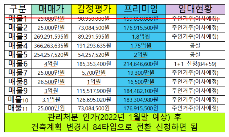 송림12동구역 재개발조합원매물11개 입니다 네이버 블로그