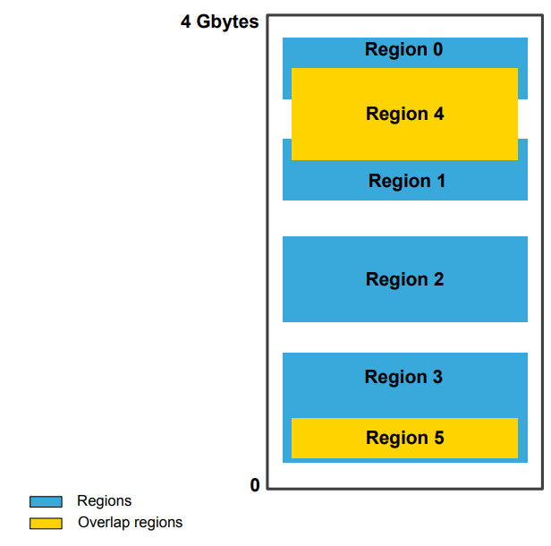 [STM32] MPU in STM32 : 네이버 블로그