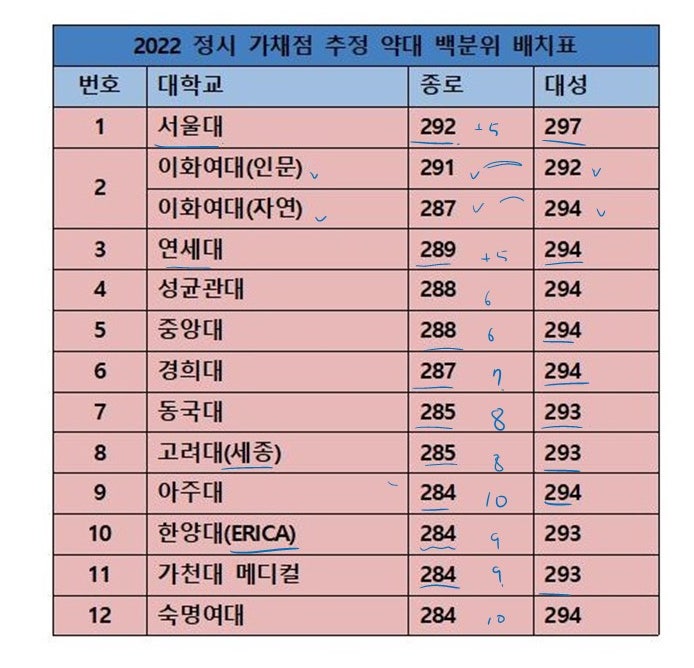약대배치표 2022 수능 가채점 추정 약대 백분위 배치표 모집인원 전형방법 전형일정 네이버 블로그