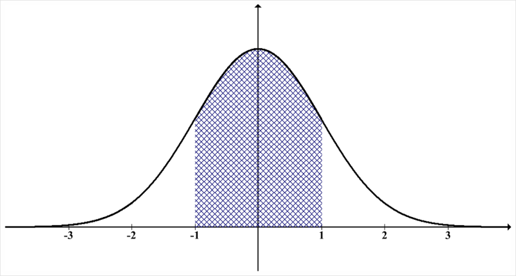 R에서 정규분포 확률 구하기 : dnorm, pnorm, qnorm, rnorm : 네이버 블로그